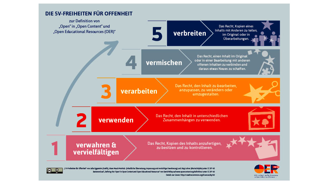 Promoting OER: How to Create an Open Textbook | ZBW MediaTalk