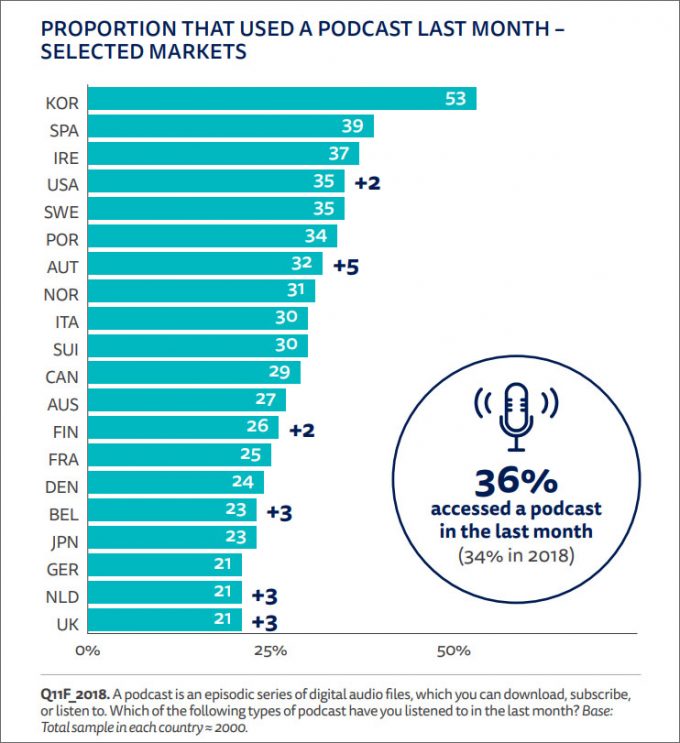 Digital News Report: News Aggregators, Messengers and Podcasts Win ...