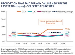 Digital News Report: News Aggregators, Messengers and Podcasts Win ...