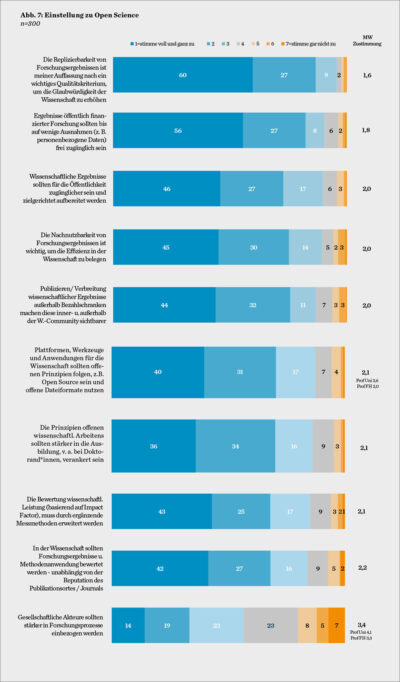 Open Economics: Studie zu Open-Science-Prinzipien und -Praxis in den ...