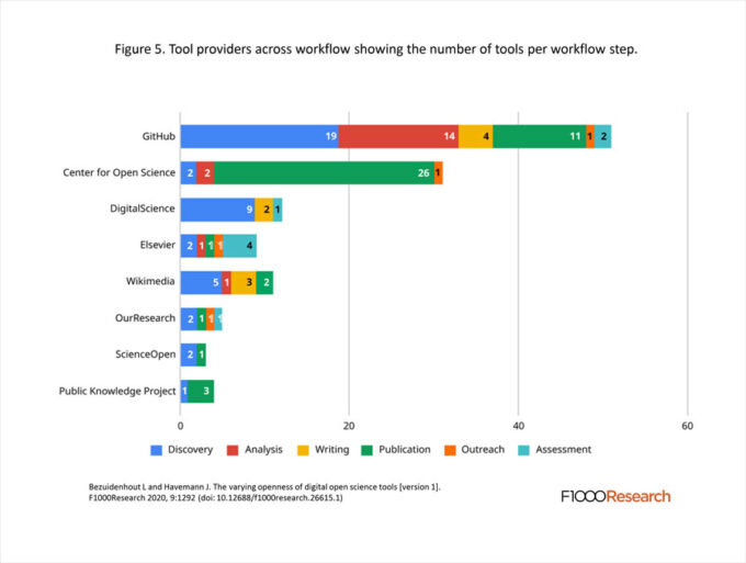 Digital Open Science Tools: How to Achieve More Openness Through an ...