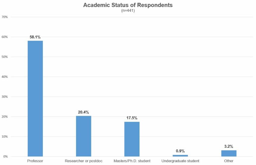 EconStor Survey 2022: Repository Registers Satisfied Users, but More ...