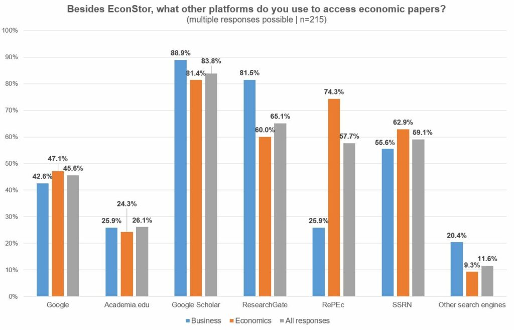 EconStor Survey 2022: Repository Registers Satisfied Users, but More ...